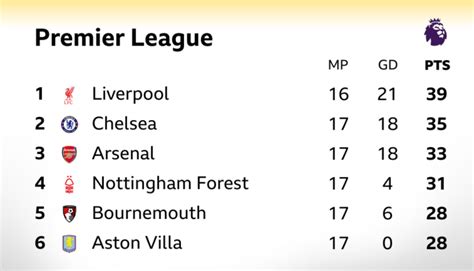 2425 아스날 전반기 결산 2 포텐 터짐 최신순 에펨코리아