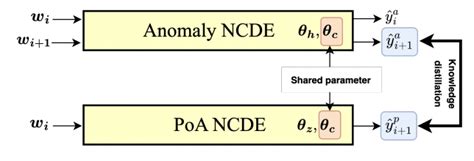 Precursor Of Anomaly Detection For Irregular Time Series Aaa All About Ai