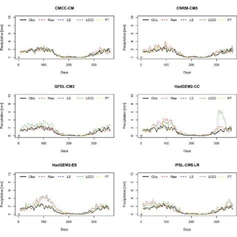 Daily Mean Precipitation Of Observed Gcm Raw Scenario And Bias Download Scientific Diagram