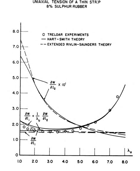figure ii from the development of a constitutive relation for neoprene