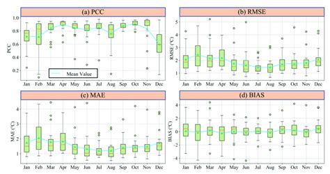 The Temporal Variations Of Pcc Rmse Mar And Bias In Each Month The