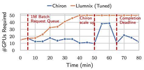 Ibm And Uiuc Develop An Orchestration System To Serve Llms More