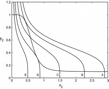 A Graphical Representation Of The Possible Steady State Solutions Of Download Scientific