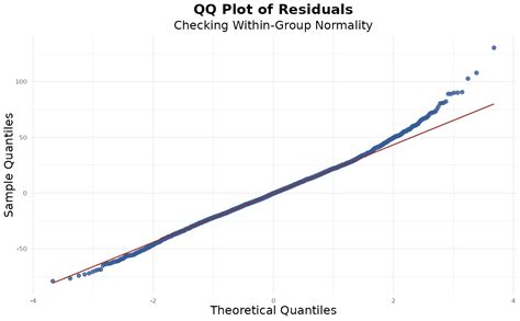 Assumption Checks For Residuals — Residuals • Lme4u