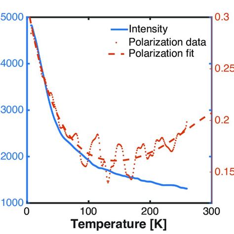 Temperature Dependence Of The Intensity Blue And The Polarization