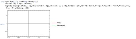 Differential Equations Error In Both Numerical Methods In Mathematica