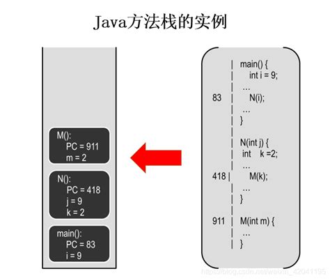栈（也被称作堆栈，一种遵循先进后出原则的数据结构）先进后出栈 Csdn博客