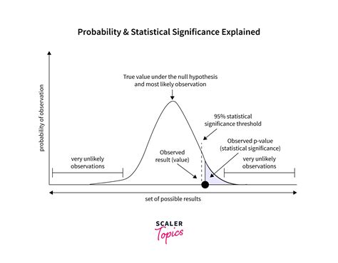 A B Testing In Python Scaler Topics
