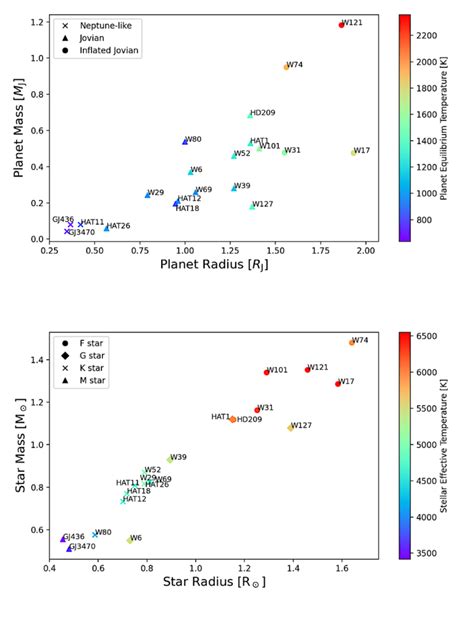 A Population Analysis Of 20 Exoplanets Observed From The Optical Of The