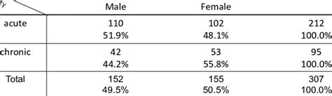 The Relationship Between The Chronicity Of ITP And The Patients Gender Download Scientific