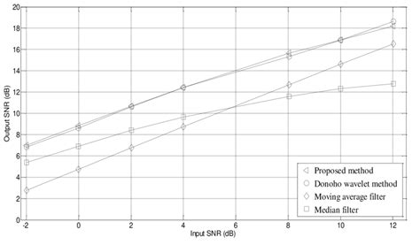 Average Output Snr Db Versus Different Input Snrs Db Of Ecg Record