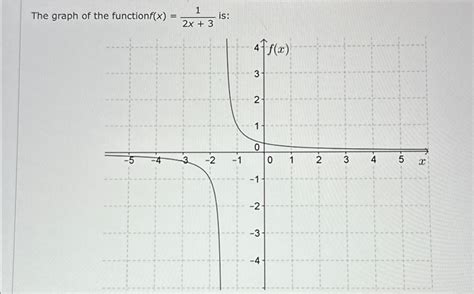 solved the graph of the function f x 12x 3 ﻿is