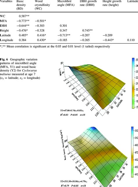 pearson correlation coefficients between measured indexes and
