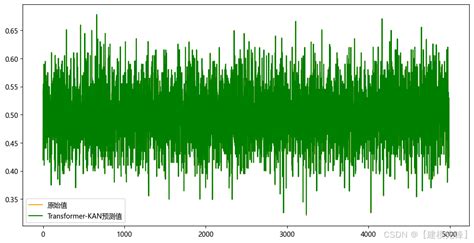 基于 Tcn、transformer、gru、cnn与kan网络组合预测模型 Cnn Transformer Kan Csdn博客