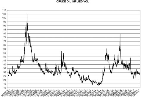 Crude Oil Implied Volatility Update Commodity Research Group