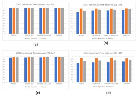 comparison of recall precision and f measure of different mopso based