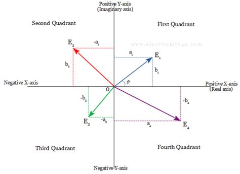 mathematical representation of phasor in complex form