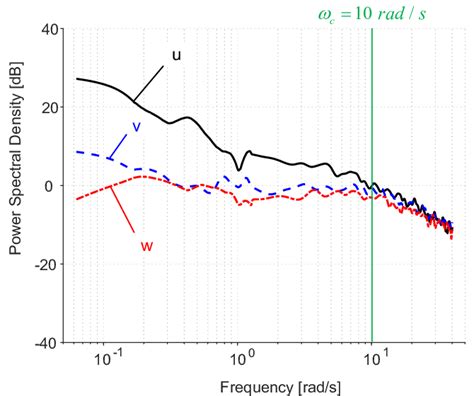 Power Spectral Density Of Gust Wall Turbulence Download Scientific Diagram
