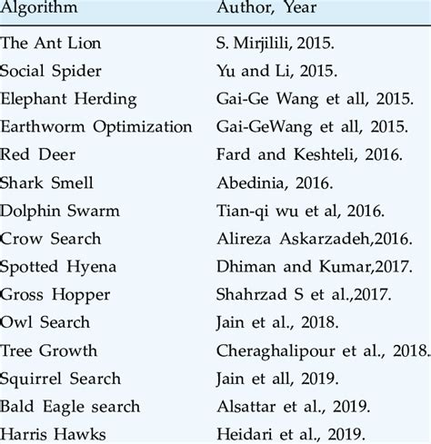 Recent Swarm Optimization Algorithms Download Scientific Diagram