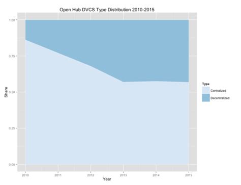 Dvcs And Git Usage In 2015 Tecosystems