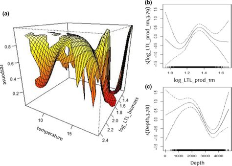 generalized additive mixed model gamm smoothers for blue whales a