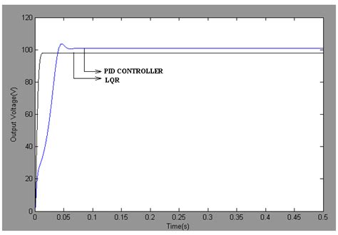 Comparison Of Pid Controller With Lqr Download Scientific Diagram
