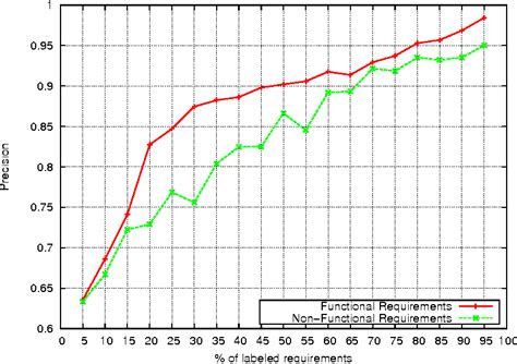 Figure 4 From Semi Supervised Classification Of Non Functional Requirements An Empirical