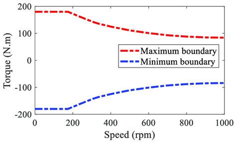 Control Boundaries Of Iwm Download Scientific Diagram