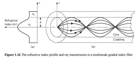 Cylindrical Fiber Modes Mode Coupling Step And Graded Index Fibers
