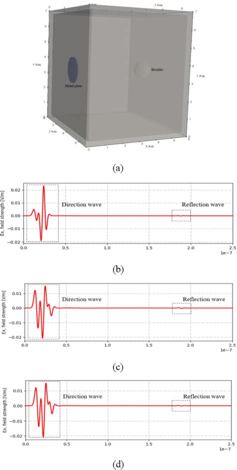 Figure 1 From Forward Modeling Of Ground Penetrating Radar In Look Ahead Detection Of Slurry