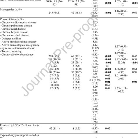 Univariate And Multivariate Binomial Logistic Regression Modelling Of