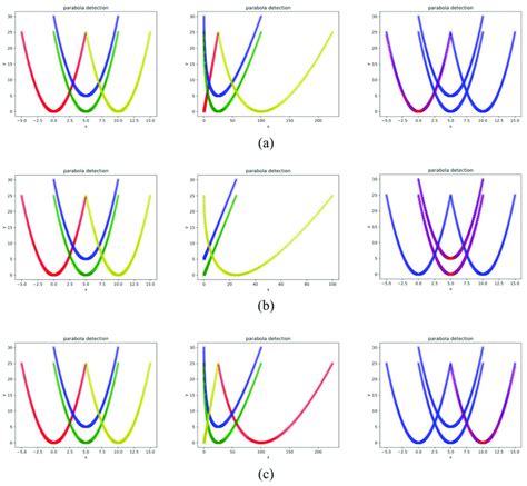 Parabola Recognition With Hough Transform After Coordinating