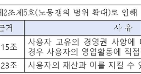 노조법 개정안 불법 합법화·재산권 침해 등 위헌 우려전면 재고해야