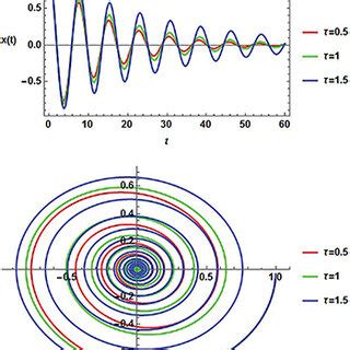 Impact of the delay parameter τ on the periodic solution at Download Scientific Diagram