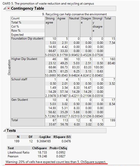 Chi Squared Test How Do I Fix The Problem Of Having Expected Count
