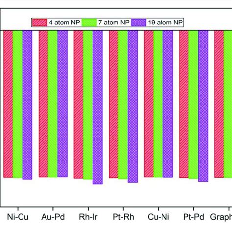 Volcano Plot For Orr Activity Of Pt Rh 4 Atom 7 Atom And 19 Atom Download Scientific