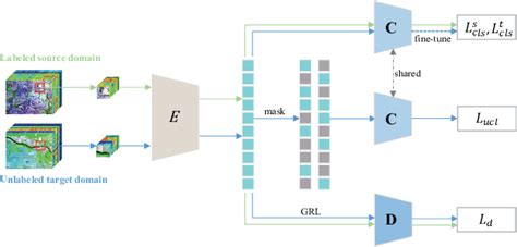 Figure 1 From Unsupervised Contrastive Learning Based Adversarial