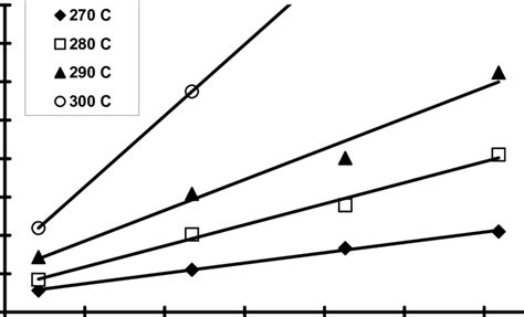 Figur 5 Arrhenius Plot For Pcb183 The Slope Corresponds To Two Times