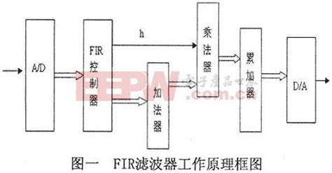 fir滤波器原理 什么是FIR滤波器及其工作原理 品慧电子