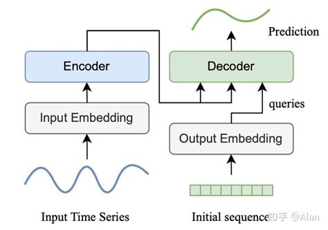 Aiops（四） 时序预测tranformer有效性的真伪（1） 知乎