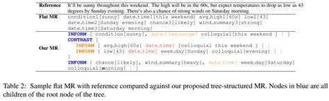 Nl 061 Constrained Decoding For Neural Nlg From Compositional