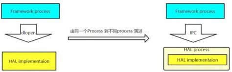android的硬件通讯之hidl介绍 android service 通讯