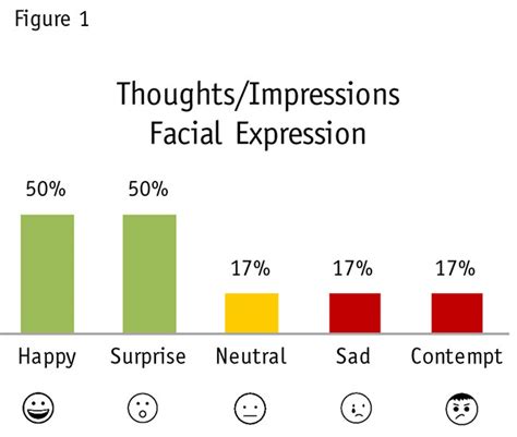 Using Facial Coding And Body Language Analysis To Research Consumer Emotions Articles