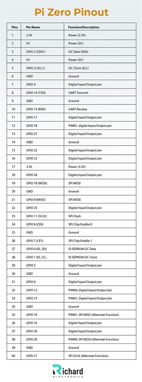 Raspberry Pi Zero Pinout Specs Datasheet Projects Richard
