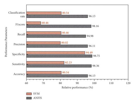 Performance Parameters Comparative Analysis For The Anfis And Svm Models Download Scientific