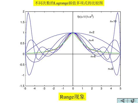 数值计算之 插值法（3）多项式插值法的解，范德蒙矩阵，龙格现象 龙格现象消除方法 csdn博客