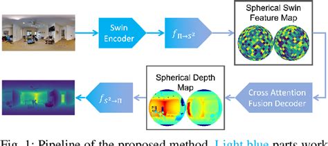S 2 Net Accurate Panorama Depth Estimation On Spherical Surface