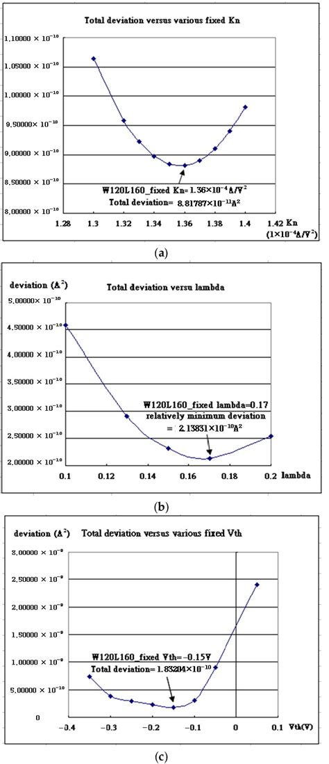 W120l160 A Total Deviation By Summing Over Each Deviation Of Download Scientific Diagram