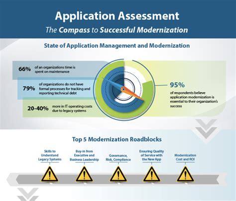 Application Assessment The Compass To Successful Modernization Evolveware