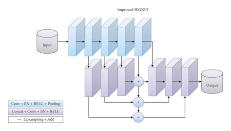 Improved Segnet Network Structure Download Scientific Diagram